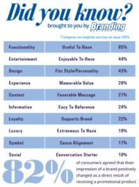 Did You Know? The 10 Reasons Recipients Own Promotional Products ...